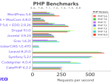 Codeigniter Vs Laravel A Detailed Side By Side Comparison
