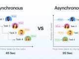 What Is Synchronous And Asynchronous Programming Differences Guide
