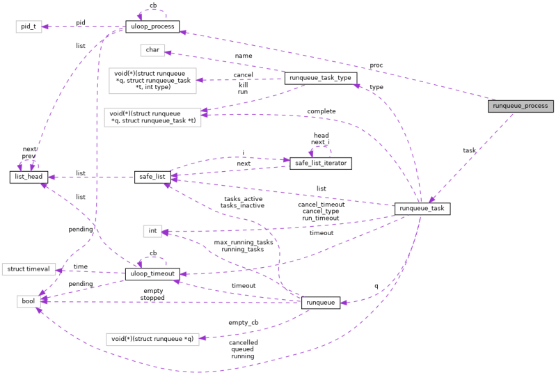 Libubox Runqueue Process Struct Reference - High Resolution Gradient Photos for Desktop