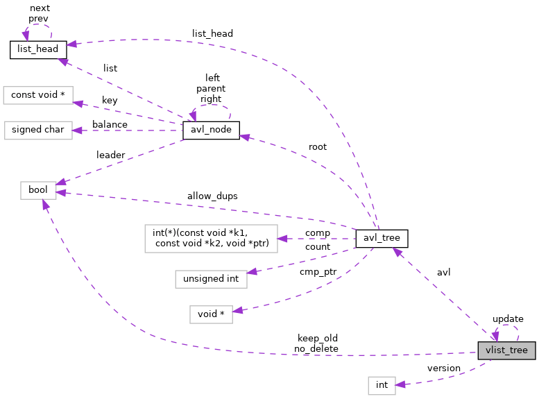 Libubox Vlist Tree Struct Reference - Premium Sunset Illustration Gallery - Mobile