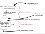 Quick Tutorial Introduction To Python Decorators