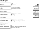 React Lifecycle Methods Wiki