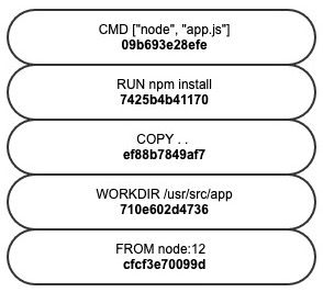 Docker – Layered Architecture | Microsoft 365
