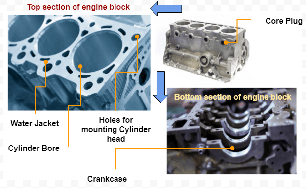 Engine/Cylinder block, cylinder head, and crankcase - knowledge-swami ...