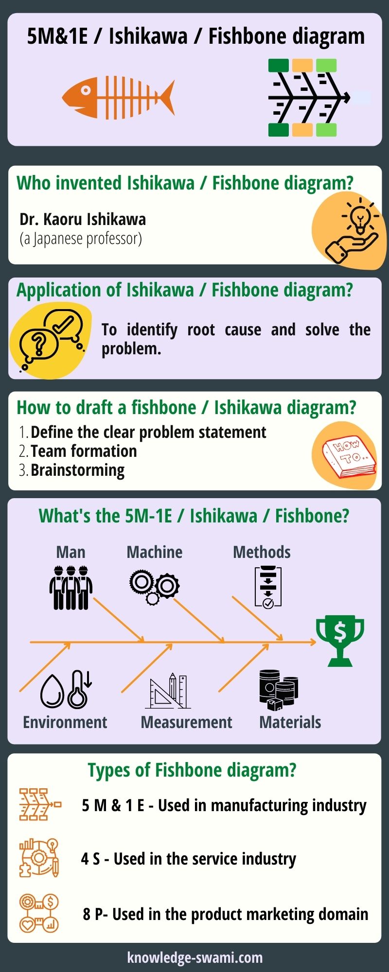 Fishbone diagram, Ishikawa/Cause and Effect Diagram - knowledge-swami ...