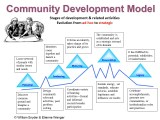 Community Development Model Knowledge Communities