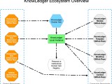 The Knowledger Ecosystem Knowledger Digital Research Notebook