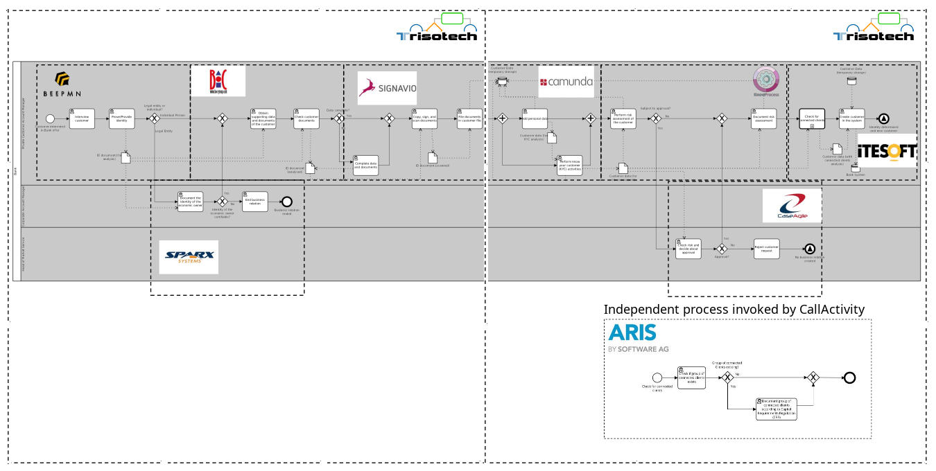 BPMN Interchange takes on Data Objects and Call Activities • KnowProcess