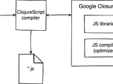 What Is Clojure And How It Is Different From Clojurescript