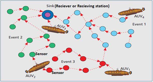 Underwater Wireless Communication Networks - Krazytech