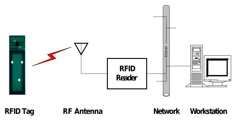 Radio Frequency Identification Technology