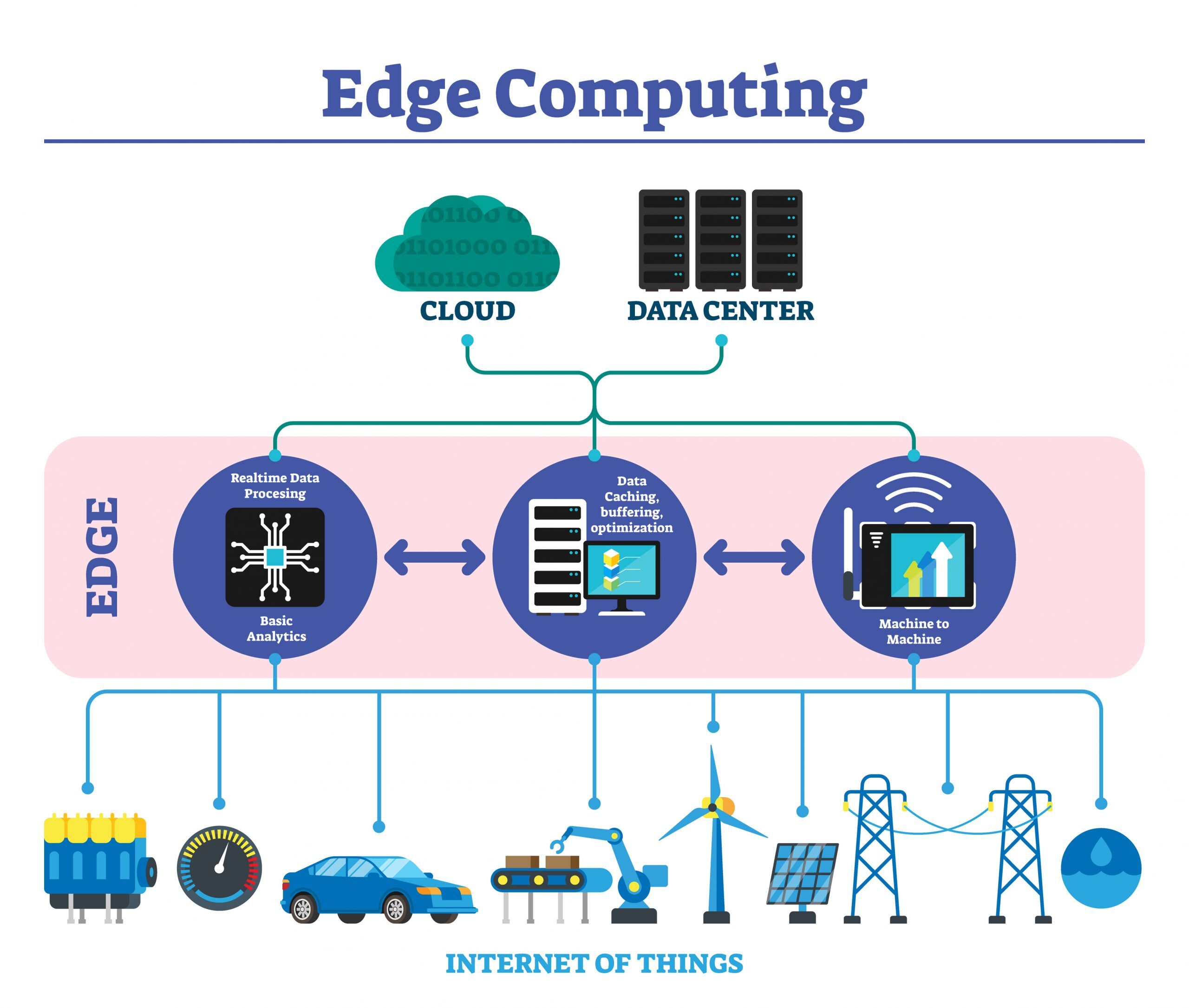 What is Serverless Edge Computing? Features and Benefits