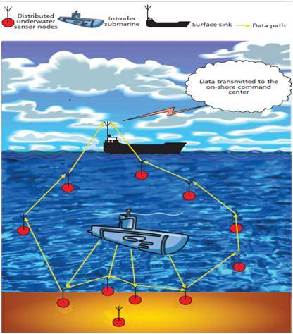 Underwater Wireless Communication Networks - Krazytech