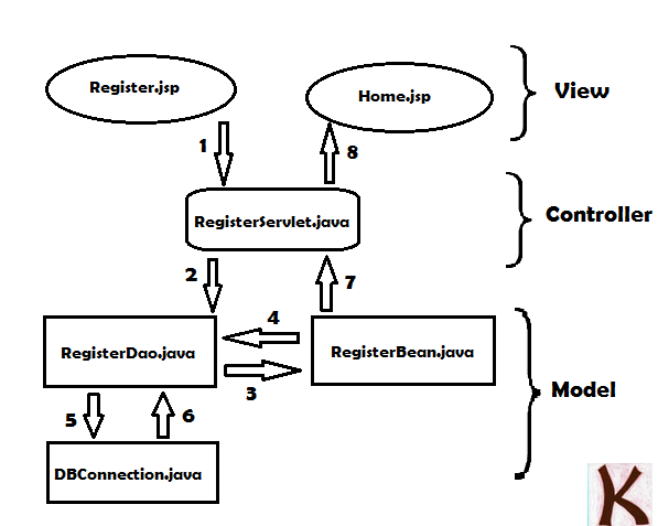 Java Registration Form using Servlet and database - Krazytech