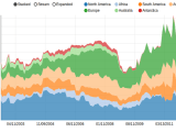 Javascript C3js Stacked Bar Chart From Json Array Stack Overflow