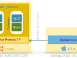 Docker Remote Api Piloter Un Hôte Docker à Distance