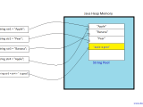 Java String Tutorial String Pool In Java And String Initialization