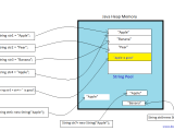 Java String Tutorial String Pool In Java And String Initialization