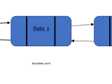 Linkedlist In Java Kscodes
