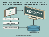 Integration Testing With Springboottest In Spring Boot Kscodes
