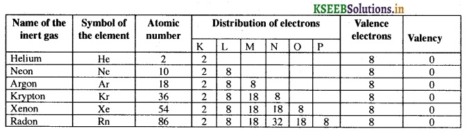 KSEEB Class 8 Science Important Questions Chapter 4 Atoms And Molecules kseeb-class-8-science-important-questions-chapter-4-atoms-and-molecules