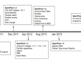 Openflow Version Roadmap