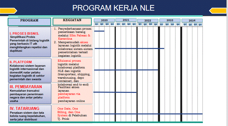 National Logistic Economic system (NLE)