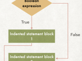 Conditional Statements Introduction To Programming