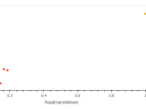 Cryptocurrencies Using Unsupervised Machine Learning To Discover