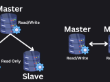 Databases System Design Refresher