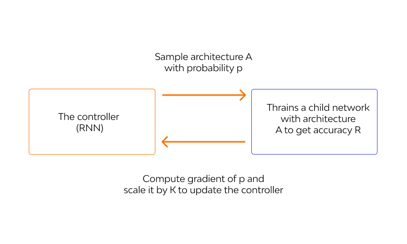 📓Guide for Implementing Neural Architecture Search with Reinforcement Learning Using TensorFlow