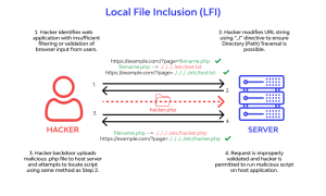 What Is Local File Inclusion Vulnerability? — Different attack types