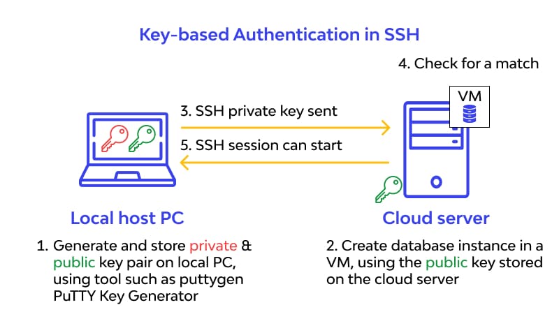 SSH Host Based Authentication - Security Boulevard