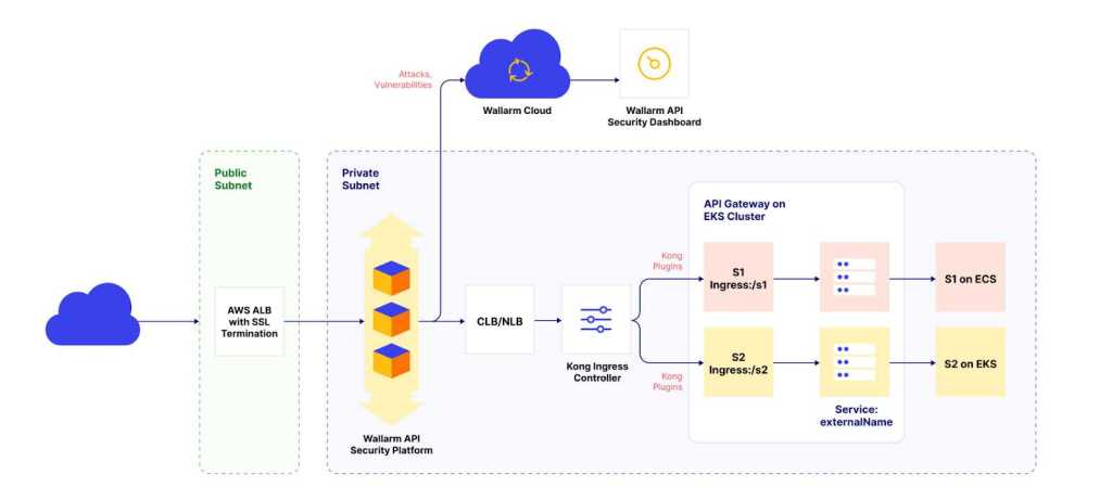 Integrating Api Security And Waf Into K8s Kong Api Gateway — Api Security