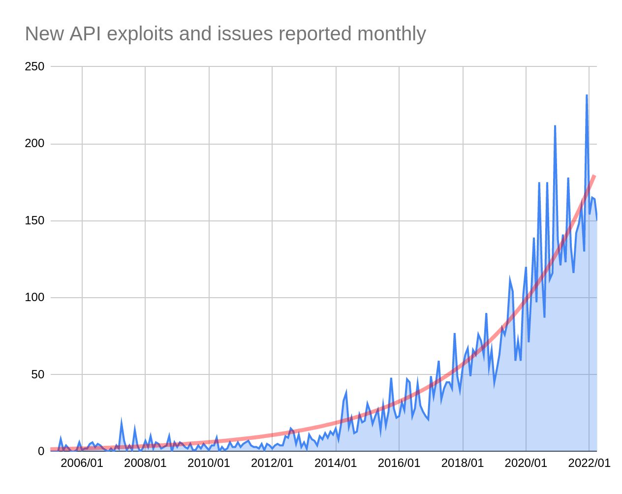 The evolution of API security in 2023 - Guide based on practice