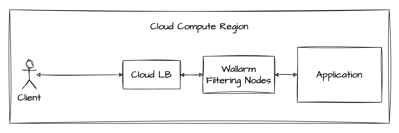 Maximizing Performance With Wallarm Filtering Nodes In Amazons Global Infrastructure — Api Security