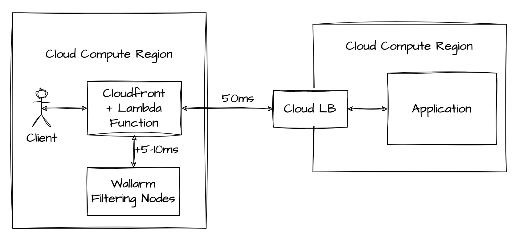 Maximizing Performance With Wallarm Filtering Nodes In Amazons Global Infrastructure — Api Security