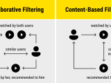 A Brief Guide To Movie Recommendation Systems Using Machine Learning