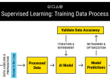 Supervised Learning Process