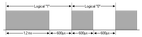 SONY SIRC Protocol Decoding technique - Lab Projects BD