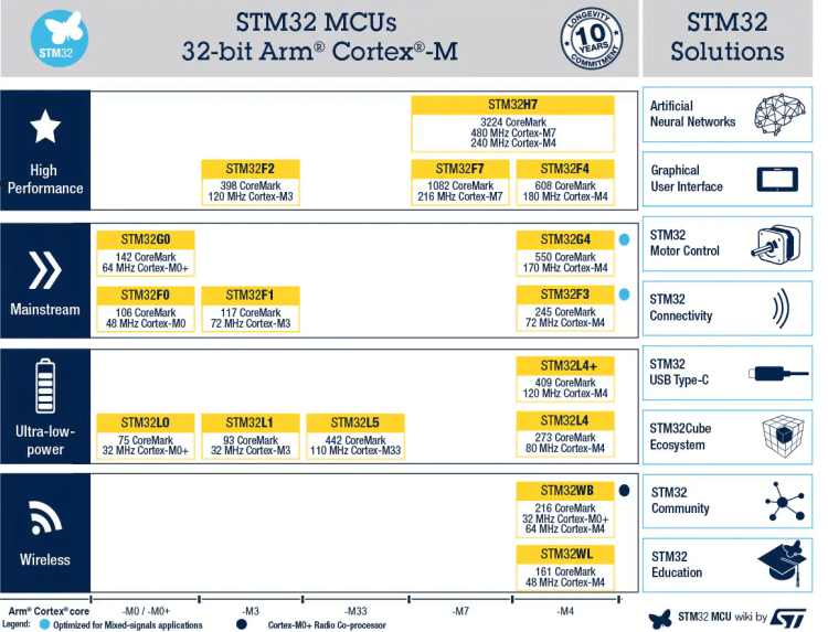 Getting Started With Stm32 Microcontrollers 0529