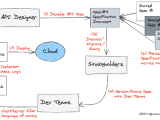 Understanding Api First Development Labs Practices Site
