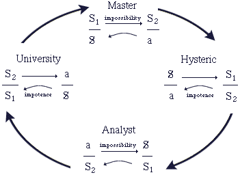Lacan’s Four (or Five) Discourses (beware, all ye who enter here!) | Te ...
