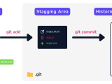 Git Github â º Enregistrer Les Modifications Git Commit Laconsole