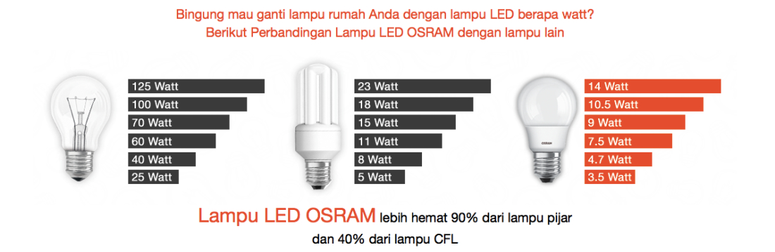 Komparasi Bohlam LED – Mind & Coffee