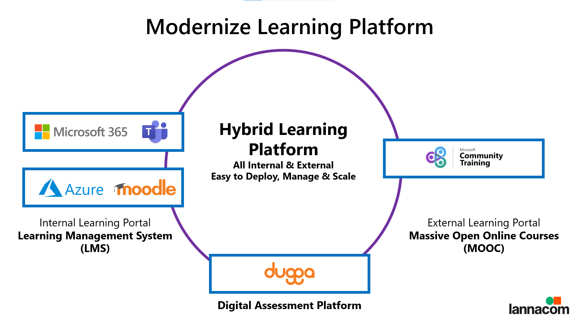 Learning Software 21st Solutions - LANNACOM