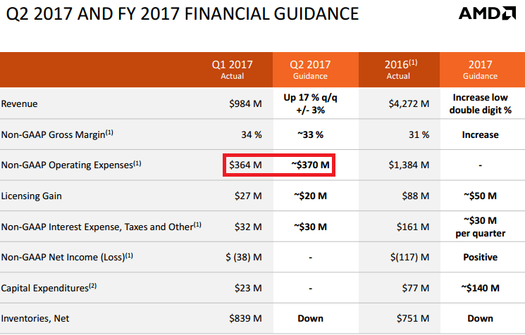 AMD is spending more and more on Research & Development – bright future ...