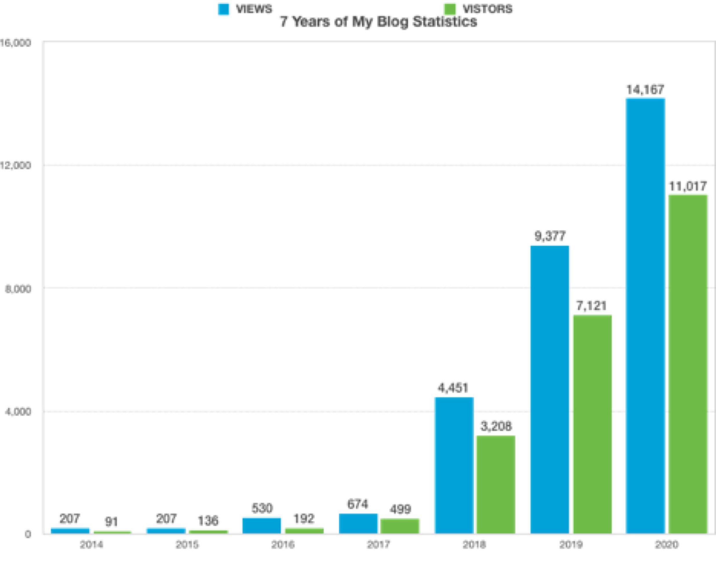 What Does Seven Years of Blogging Look Like? - Larada Horner-Miller, Author