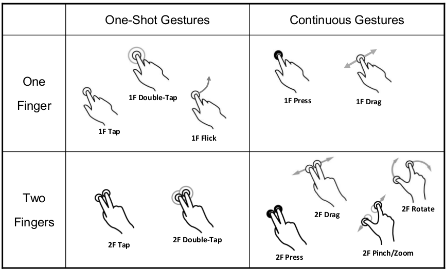Multi-touch–Part 3: Finger Tracking & Gesture Recognition – Larrylisky ...