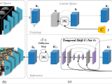Latent Shift Latent Diffusion With Temporal Shift For Efficient Text